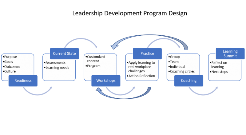 Integrated Leadership Development - Courage Group